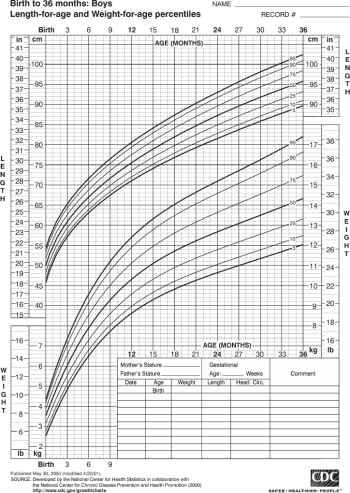 Growth patterns in Children with Handy PDF Guide - Our Family World